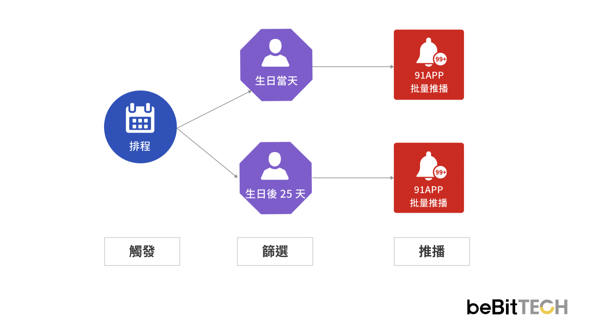 善用 120 字的魔力！OmniSegment CDP 推出 91APP 專屬「App 推播」渠道，隨時隨地、精準滿足顧客需求！